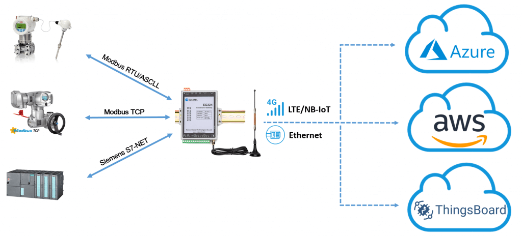 EG324 IoT Gateway, Arm-based industrial Computer - Elastel