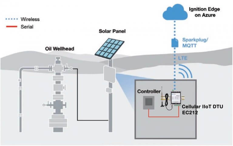 Gas and Oil Wellheads Monitoring - Elastel