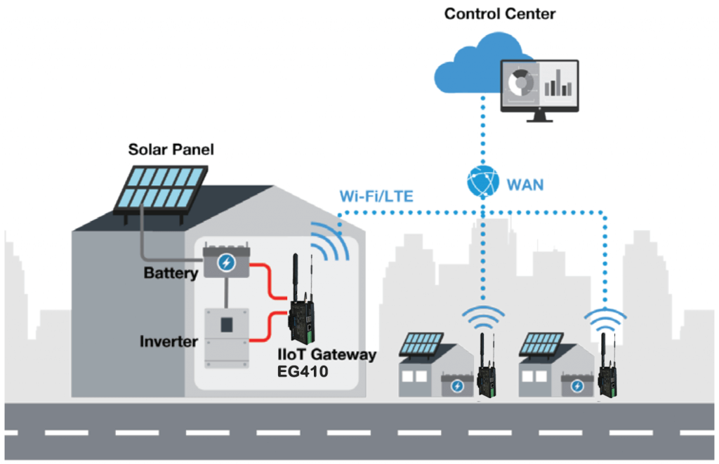 Residential Solar Power Monitoring System - Elastel