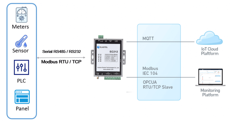 Arm-based IIoT Gateway - Elastel