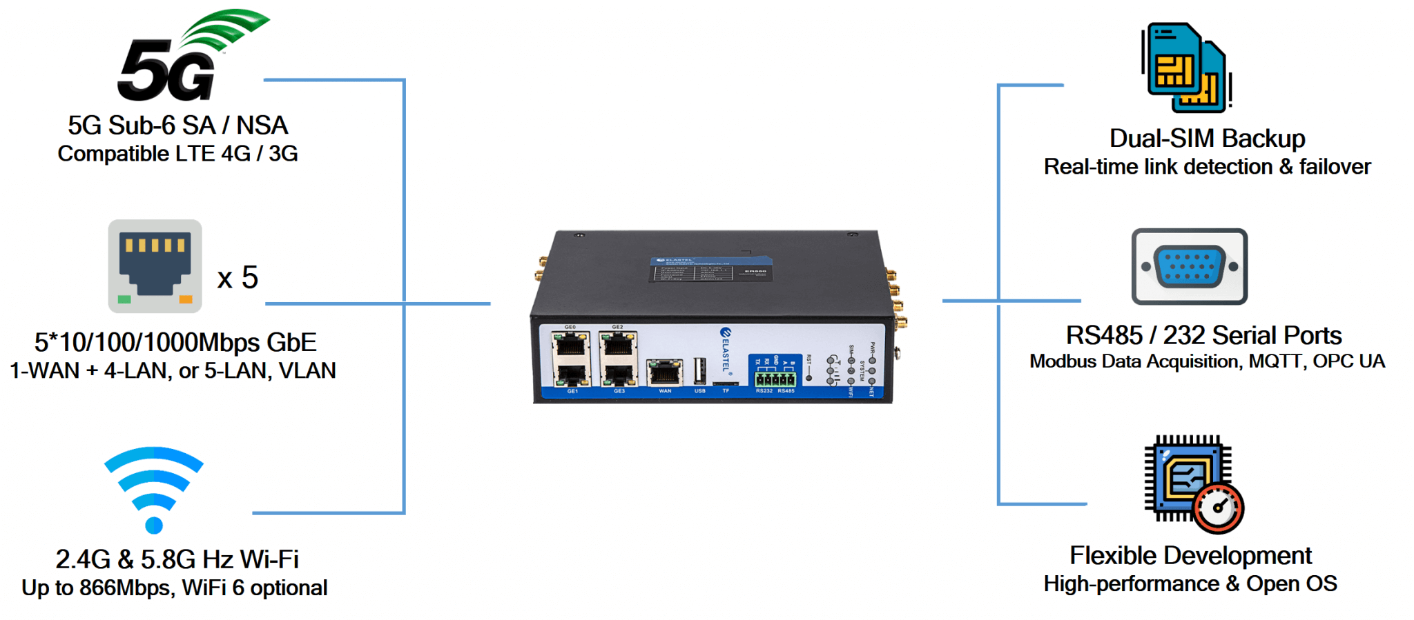 ER550 Industrial Dual-SIM 5G Router, Cellular modem- Elastel