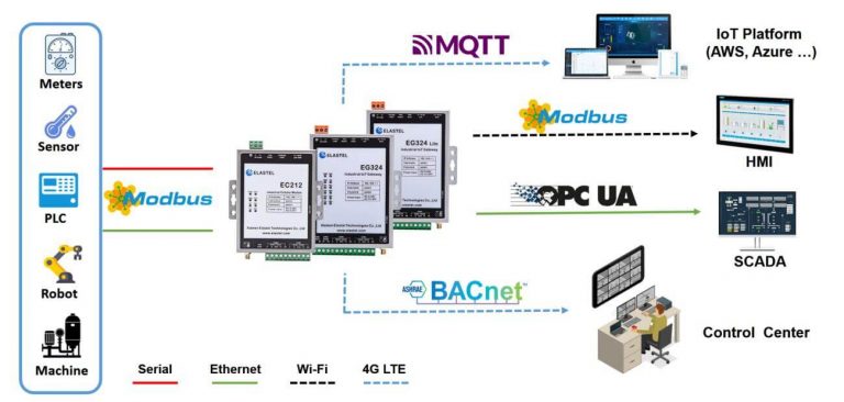 Modbus Gateway - Elastel