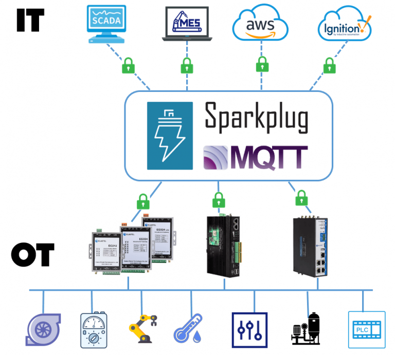 Industrial-Strength MQTT Sparkplug B - Elastel