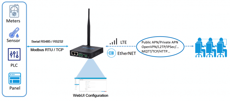 ER200 Compact Industrial Cellular Router, Cellular modem- Elastel